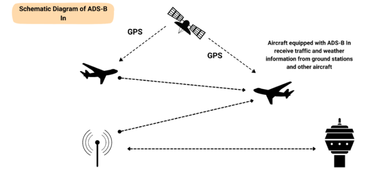 ADS-B In and Out is explained for novice pilots in simple language.